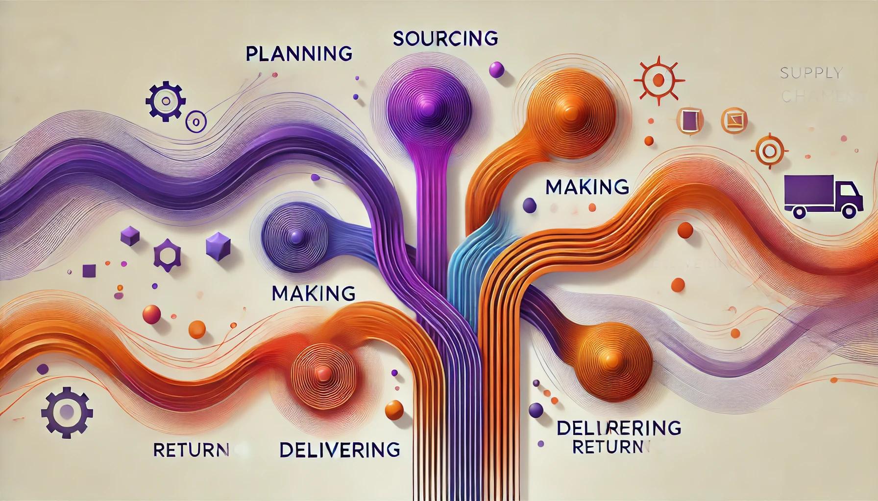 What are the Five Basic Components of Supply Chain Management? | Fulfyld